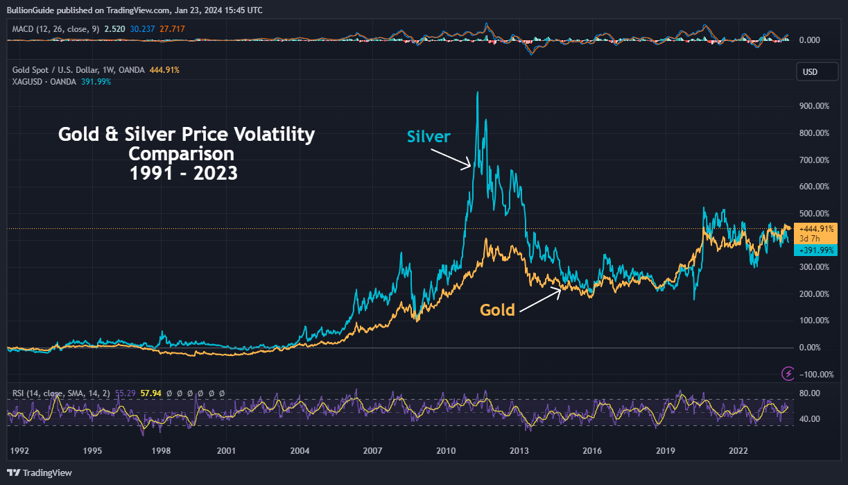 The Gold to Silver Ratio