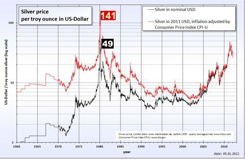Understanding the Gold to Silver Ratio