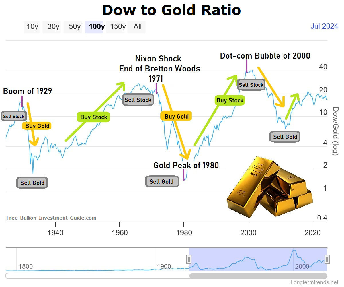 Dow to Gold Ratio